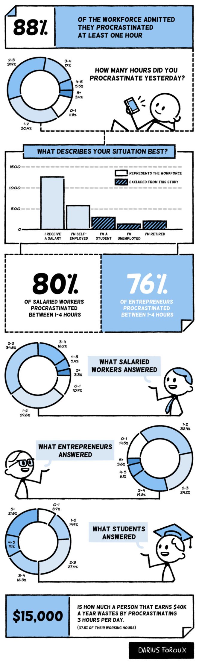 Procrastination: Facts and Stats